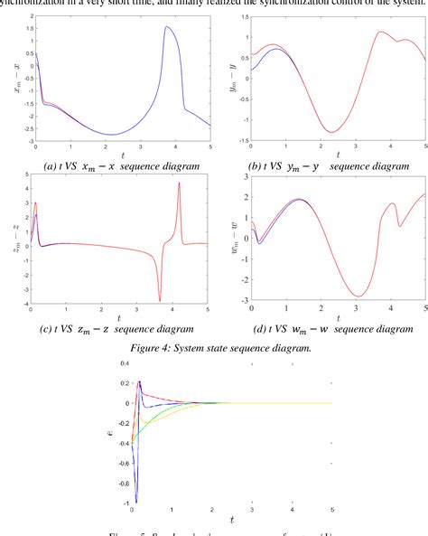 figure 4 from dynamic analysis and coupling synchronization control of a class of four