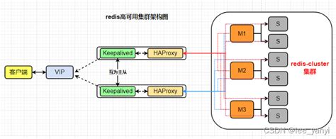 redis高可用集群搭建（一） csdn博客