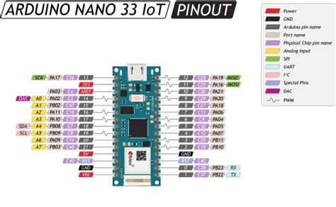 Arduino Nano Iot Pinout Specs Schematic Detail Board Off