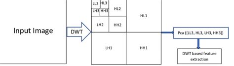 wavelet based feature extraction download scientific diagram