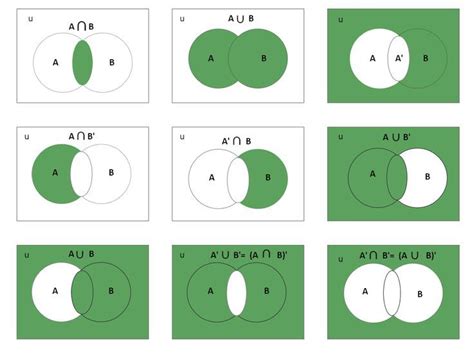 A U B Venn Diagram Venn Diagram Sets And Venn Diagrams Sets Math