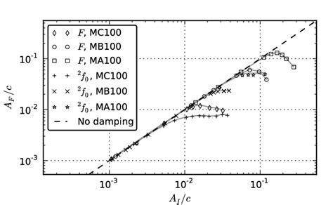 onset of non linearity for the f and 2 f0 modes of the non rotating download scientific diagram