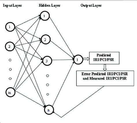 structure of backpropagation neural network download scientific diagram