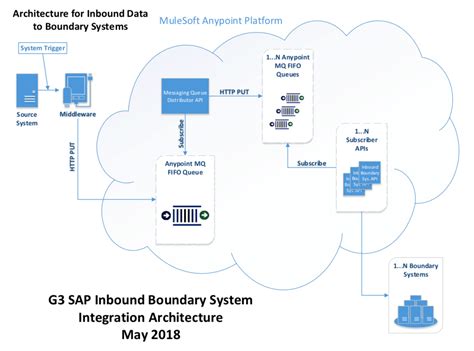 How G Enterprises Integrate Sap S Hana With Mission Critical