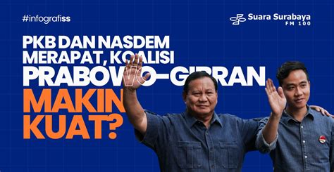 PKB Dan NasDem Merapat Koalisi Prabowo Gibran Makin Kuat