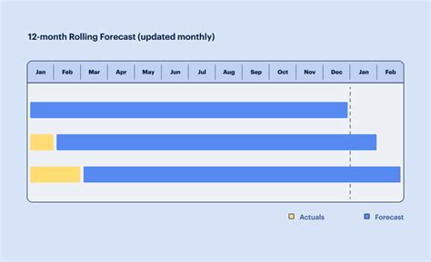 How To Create Better Data Driven Forecasts With Our Rolling Forecast