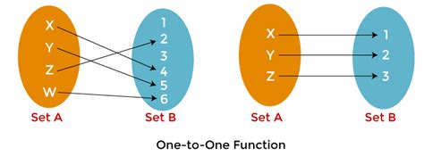 difference between function and relation in discrete mathematics javatpoint