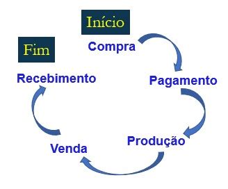 Ciclos operacional econômico e financeiro