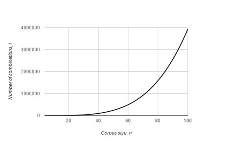 time complexity is the growth of the binomial coefficient function factorial or polynomial