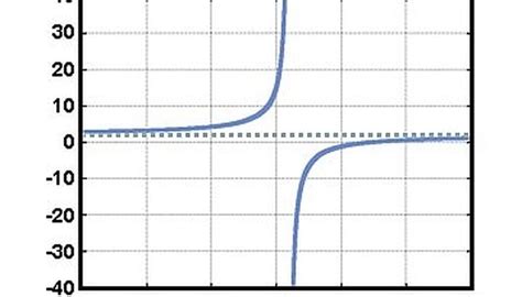 how to find horizontal asymptotes of a graph of a rational function sciencing