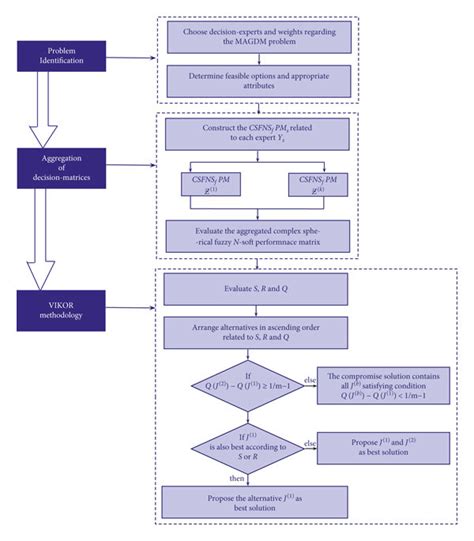 flowchart of the csfnsf vikor method download scientific diagram