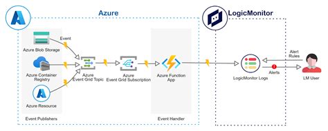 Monitor Azure Resource Events With Logicmonitor Logs Logicmonitor