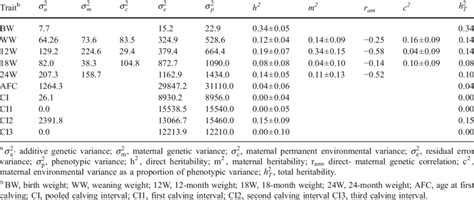 estimates of variance components and genetic parameters a with their download table