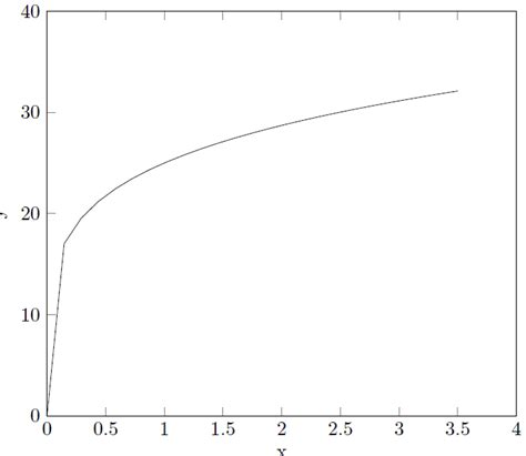 pgfplots tikz addplot with equation discrete steps te