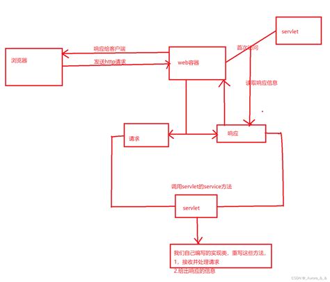 servlet简单介绍及应用举例 什么是servelt实例 csdn博客