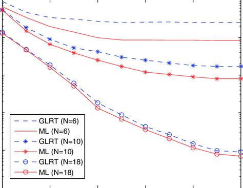 4 pam symbol error rate versus snr for glrt and ml noncoherent download scientific diagram