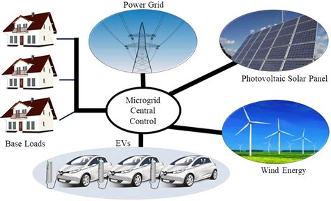 Integration Of Ev Charging Stations And Renewable Energy Resources Pv