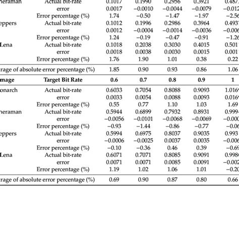 comparison of target bit rate with actual bit rate for bsd68 test set download scientific diagram