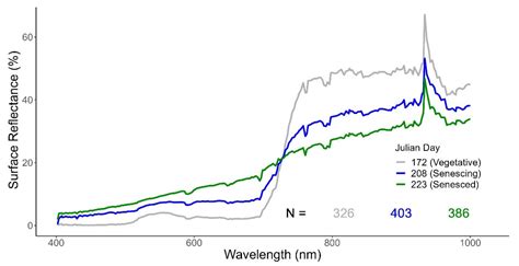 remote sensing free full text classifying crop types using two generations of hyperspectral