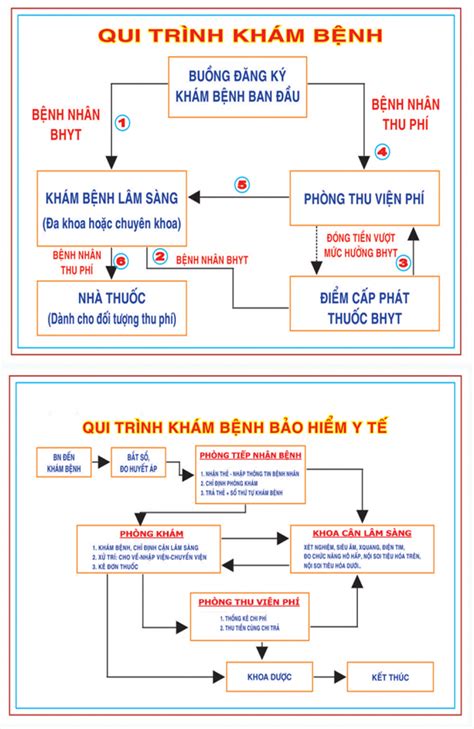 Quy Trình Khám Chữa Bệnh BỆNH VIỆN ĐA KHOA HUYỆN VĨNH THẠNH