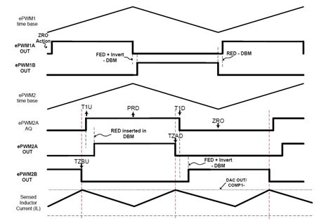 tms320f280049 cmpss epwm peak current mode control pcmc configuration for phase shift full