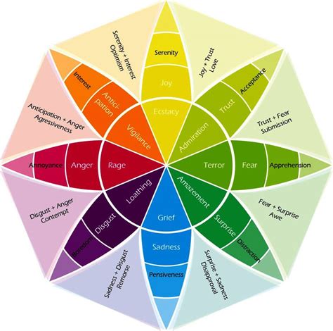 Why A Feelings Wheel Supports Your Positive Parenting Journey
