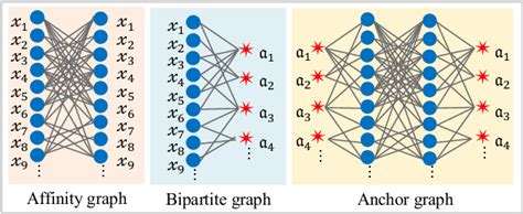 figure 1 from priori anchor labels supervised scalable multi view bipartite graph clustering