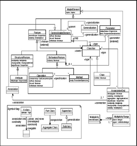 figure 1 from an evidential framework for diagnosing the significance of inconsistencies in uml