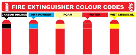 Fire Extinguisher Types Colours
