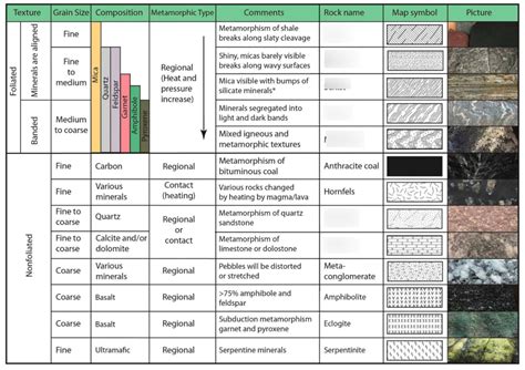 4 The Types OF Metamorphic Rocks Formation Conditions DIAGRAM