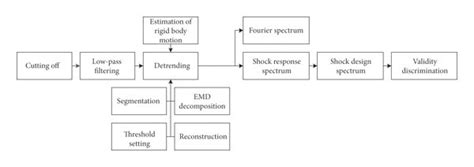 flow chart of the acceleration signal processing method download scientific diagram