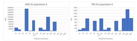 logarithmic type predictive estimators under simple random sampling