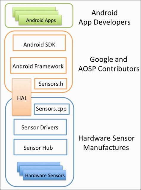 android sensor tutorial ~ tech share