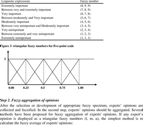 triangular fuzzy numbers for nine point scale download table