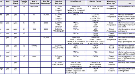table 1 from comparison of multiple sequence alignment programs semantic scholar