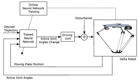 robotics free full text inverse kinematic control of a delta robot using neural networks in