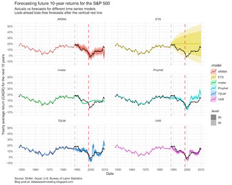 Forecasting The Next Decade In The Stock Market Using Time Series