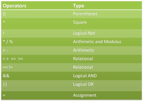 Master C Operator Hierarchy Ultimate Guide With Examples