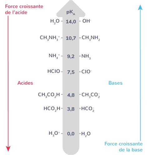D Couvrir Imagen Acide Chlorhydrique Formule Acide Base Fr