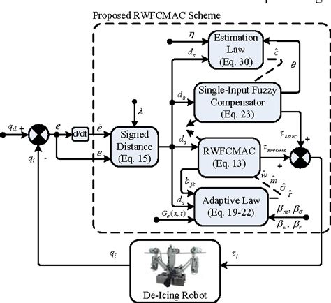 figure 2 from adaptive recurrent wavelet fuzzy cmac tracking control for de icing robot