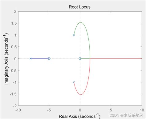 【matlab】根轨迹的绘制及rltool工具的使用 编程新知