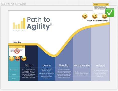 How Agile Leadership Unlocks Innovation Path To Agility