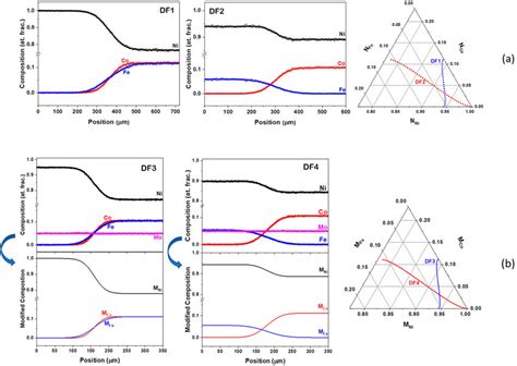 composition profiles of a ternary and b pseudo ternary diffusion download scientific