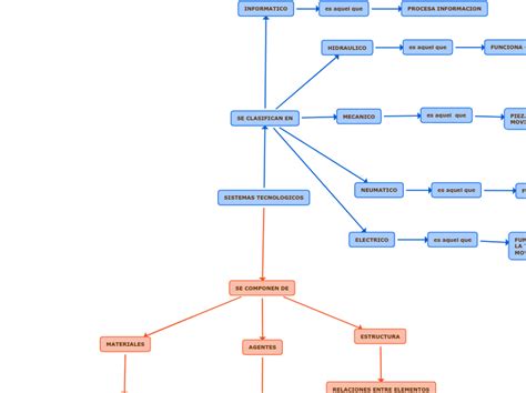 SISTEMAS TECNOLOGICOS Mind Map