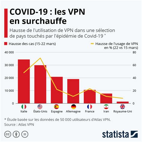 Graphique Coronavirus Les VPN En Surchauffe Statista