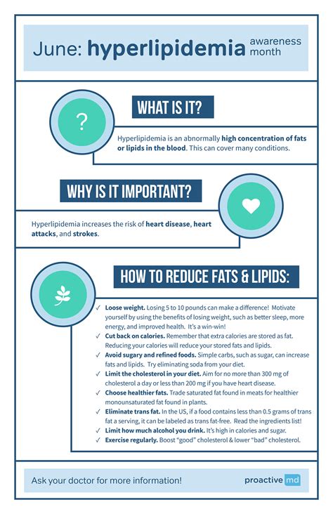 Hyperlipidemia Poster On Behance