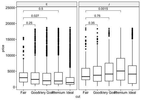 R Correct Positioning Of Multiple Significance Labels On Dodged Groups In Ggplot Stack Overflow
