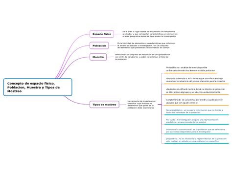 Concepto De Espacio Fisico Poblacion Mue Mind Map