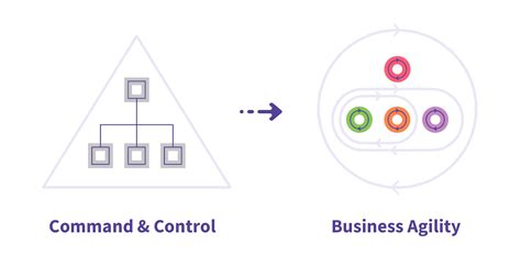 Favro Big Trends Driving The Next Level Of Business Agility Saas