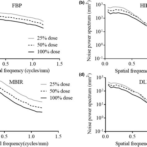 the noise power spectrum nps curves of each reconstruction algorithm download scientific